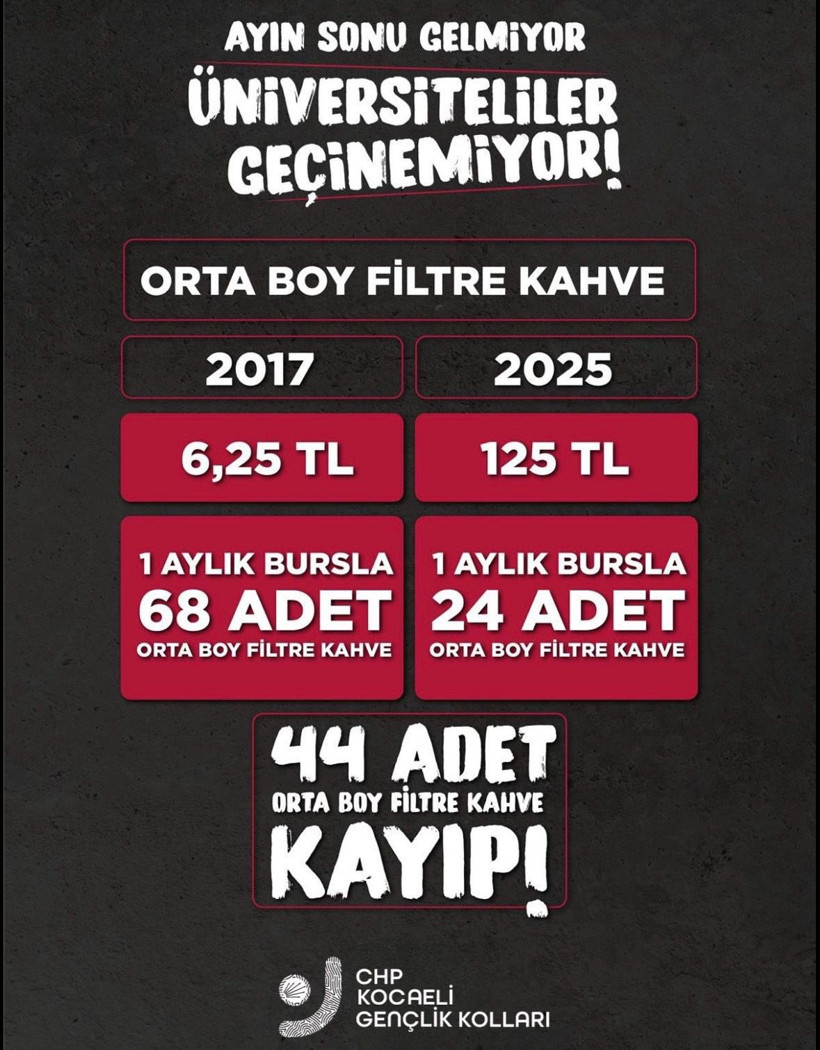 CHP Kocaeli'den çarpıcı hesap: KYK bursu 8 yılda 44 kahve kaybetti!